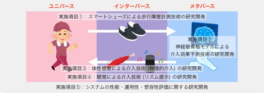Research content – NEDO SIP第3期 体性感覚・聴覚インタラクションに基づく運動支援プラットフォームの構築とパーキンソン病患者の歩行障害緩和のための活用